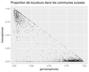 Visualiser des données avec R: barchart, boxplot, bubblechart 3D ...