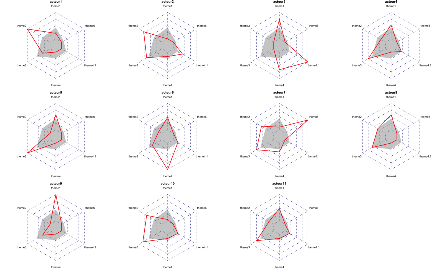 Radar Charts With R Maps And Spaces