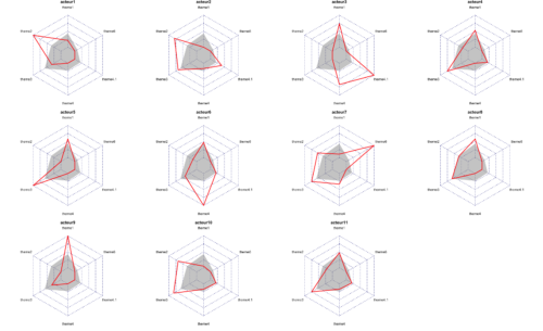 Radar charts with R – Maps and Spaces