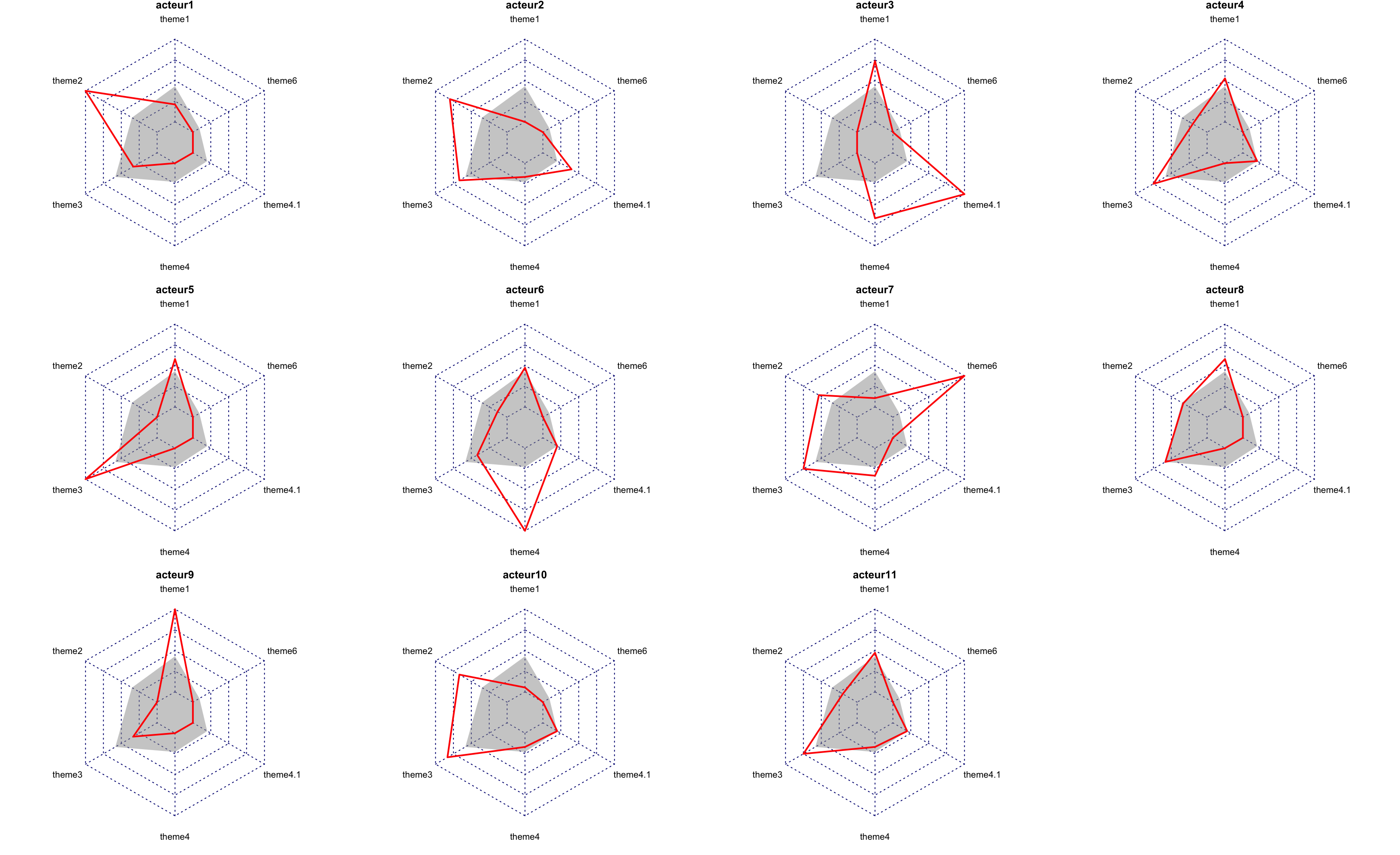 Radar Charts With R Maps And Spaces