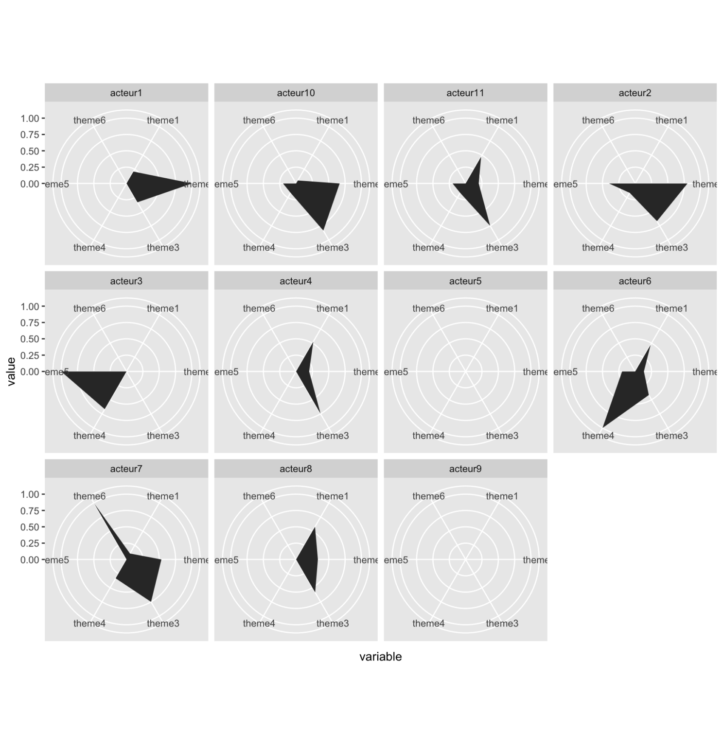 Radar charts with R – Maps and Spaces