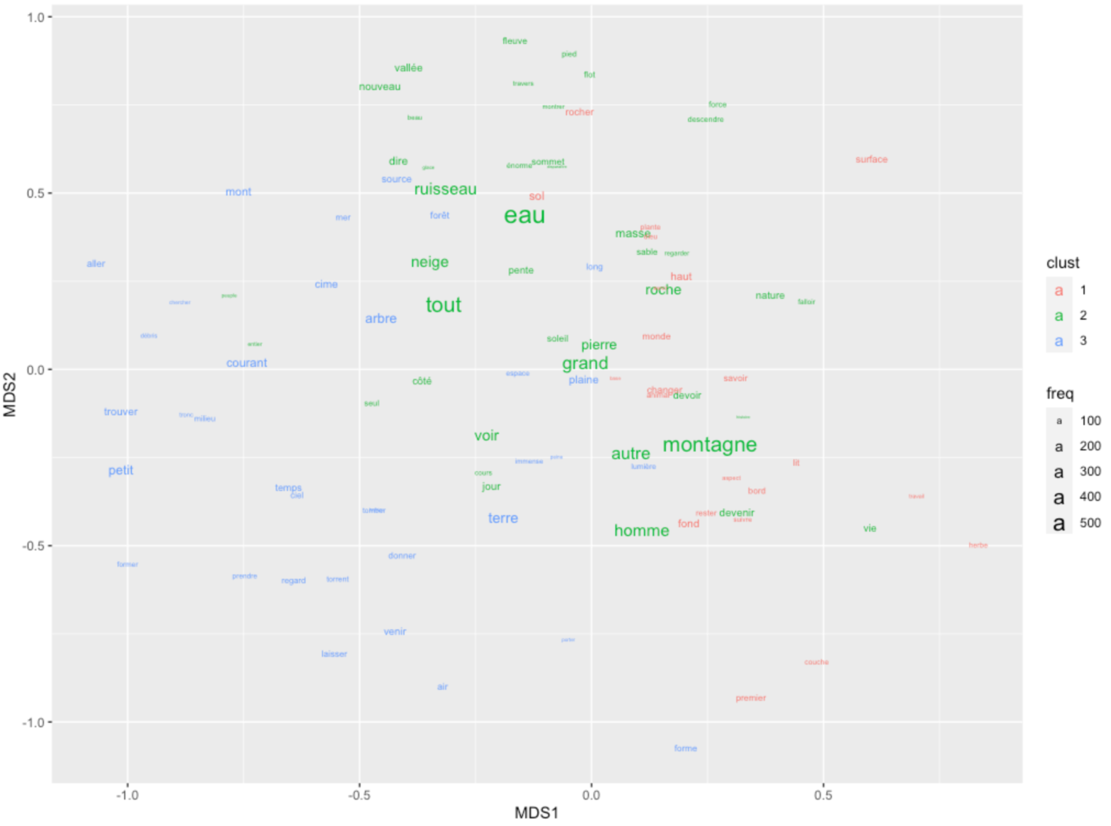 Text2Landscape: Visualize a Text in Multiple Spaces with R — Force-directed networks, Biofabric ...