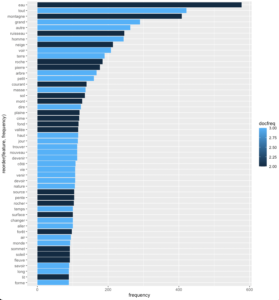 Text2Landscape: Visualize a Text in Multiple Spaces with R — Force-directed networks, Biofabric ...