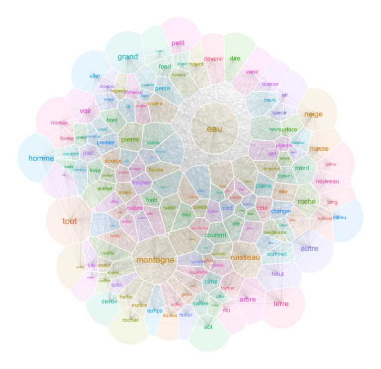 Text2Landscape: Visualize a Text in Multiple Spaces with R — Force-directed networks, Biofabric ...